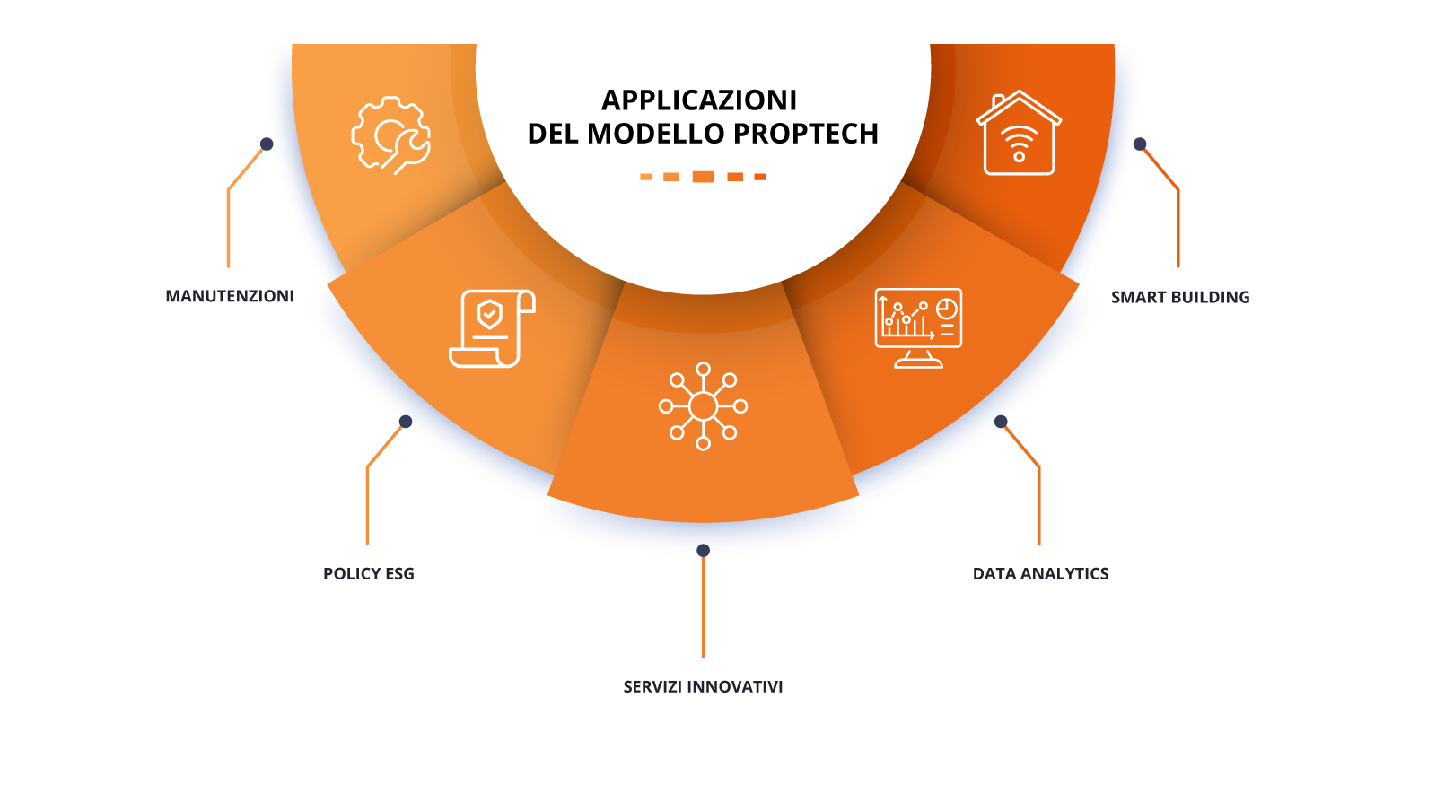 Da Facility Management a PropTech: cosa cambia e come