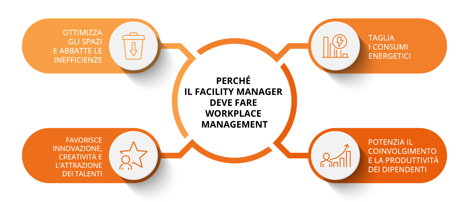 Workplace Management: 4 opportunità per il Facility Manager